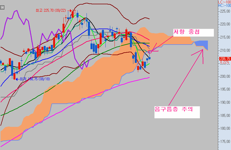 백리향의 시장읽기 11월9일 선옵전문가분석 선물옵션 팍스넷 증권포털